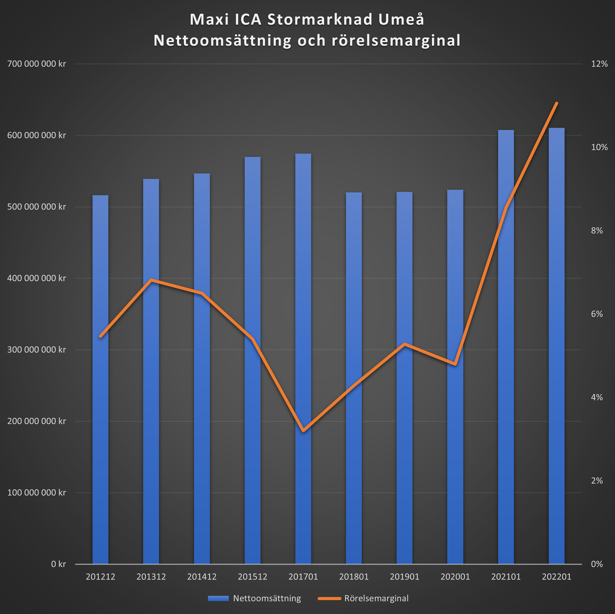 ICA Maxi handlare och ökningen av deras marginaler